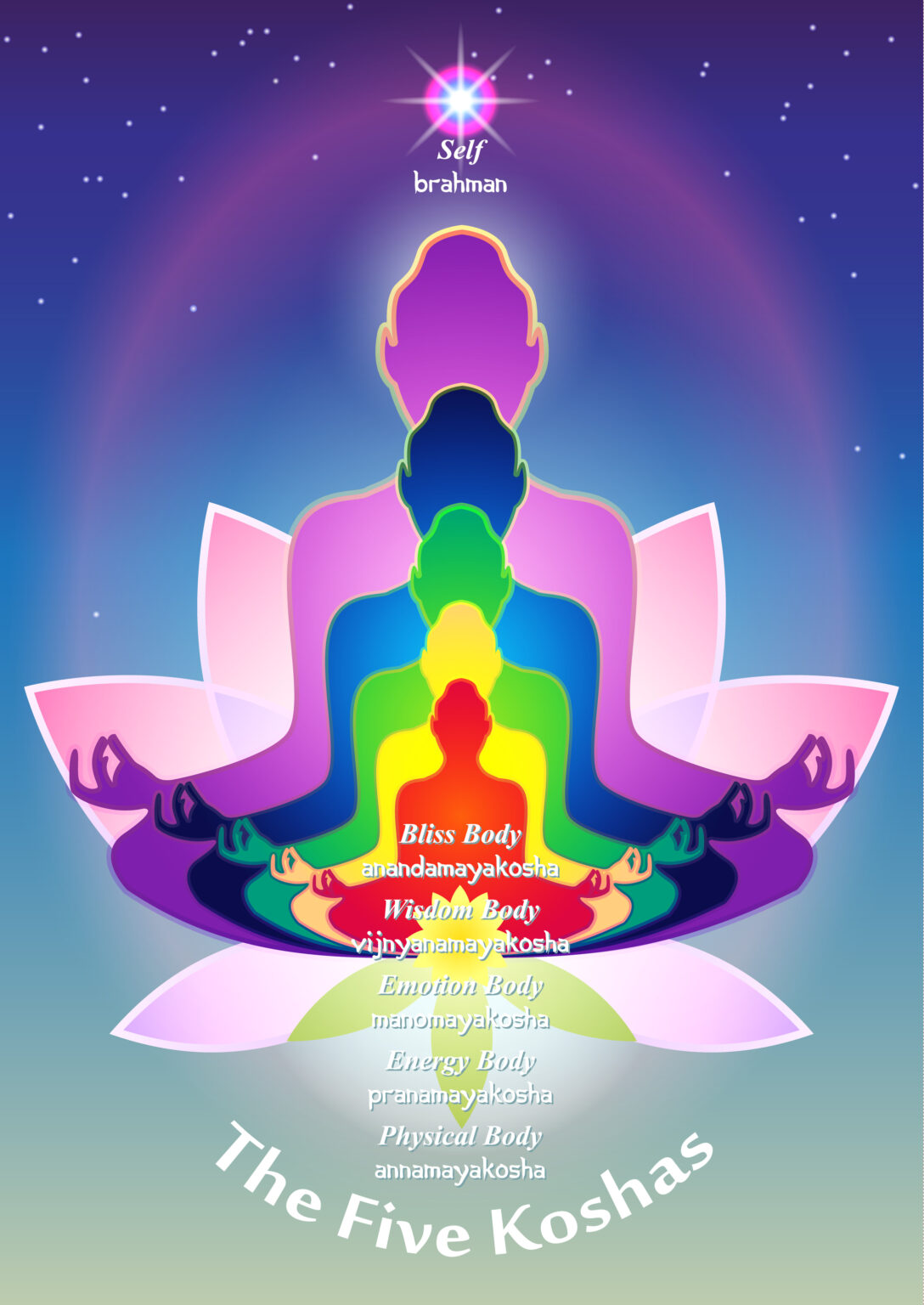 The Five Koshas: Yoga Therapy and Pancha Maya Kosha Model - YogaUOnline