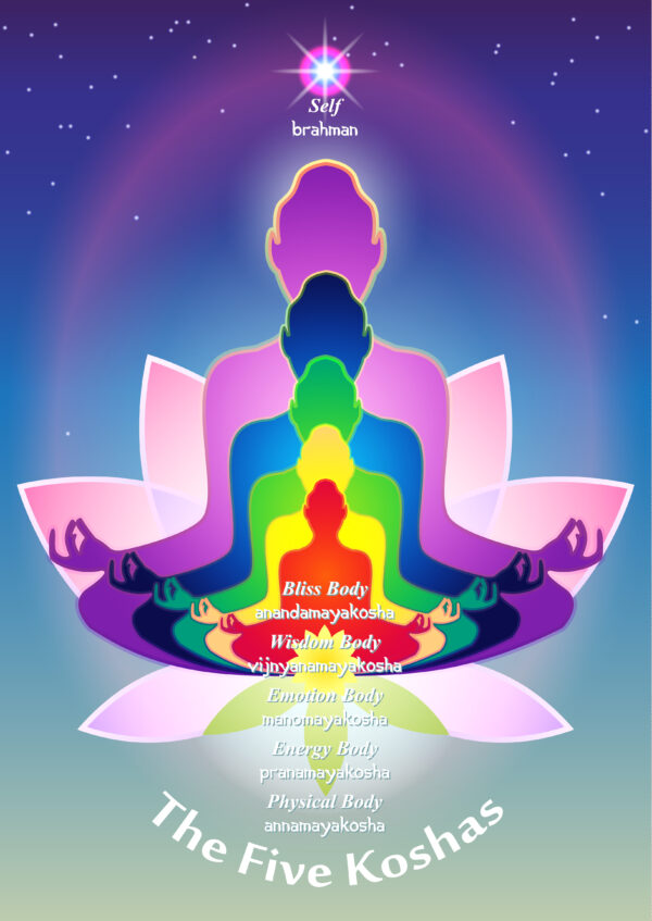 Yoga's Koshas: 5 Layers of Awareness - YogaUOnline