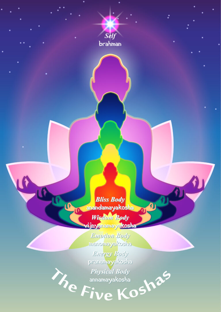 The Five Koshas: Yoga Therapy and Pancha Maya Kosha Model - YogaUOnline